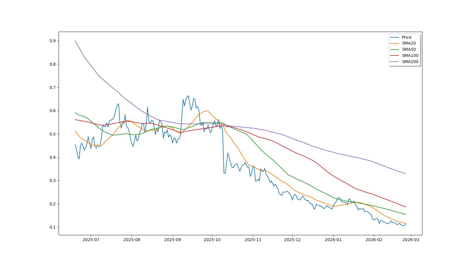Arkham Simple Moving Averages