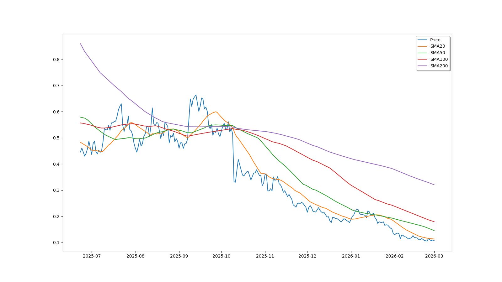 Arkham Simple Moving Averages