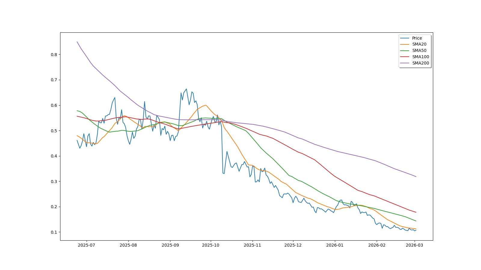 Arkham Simple Moving Averages