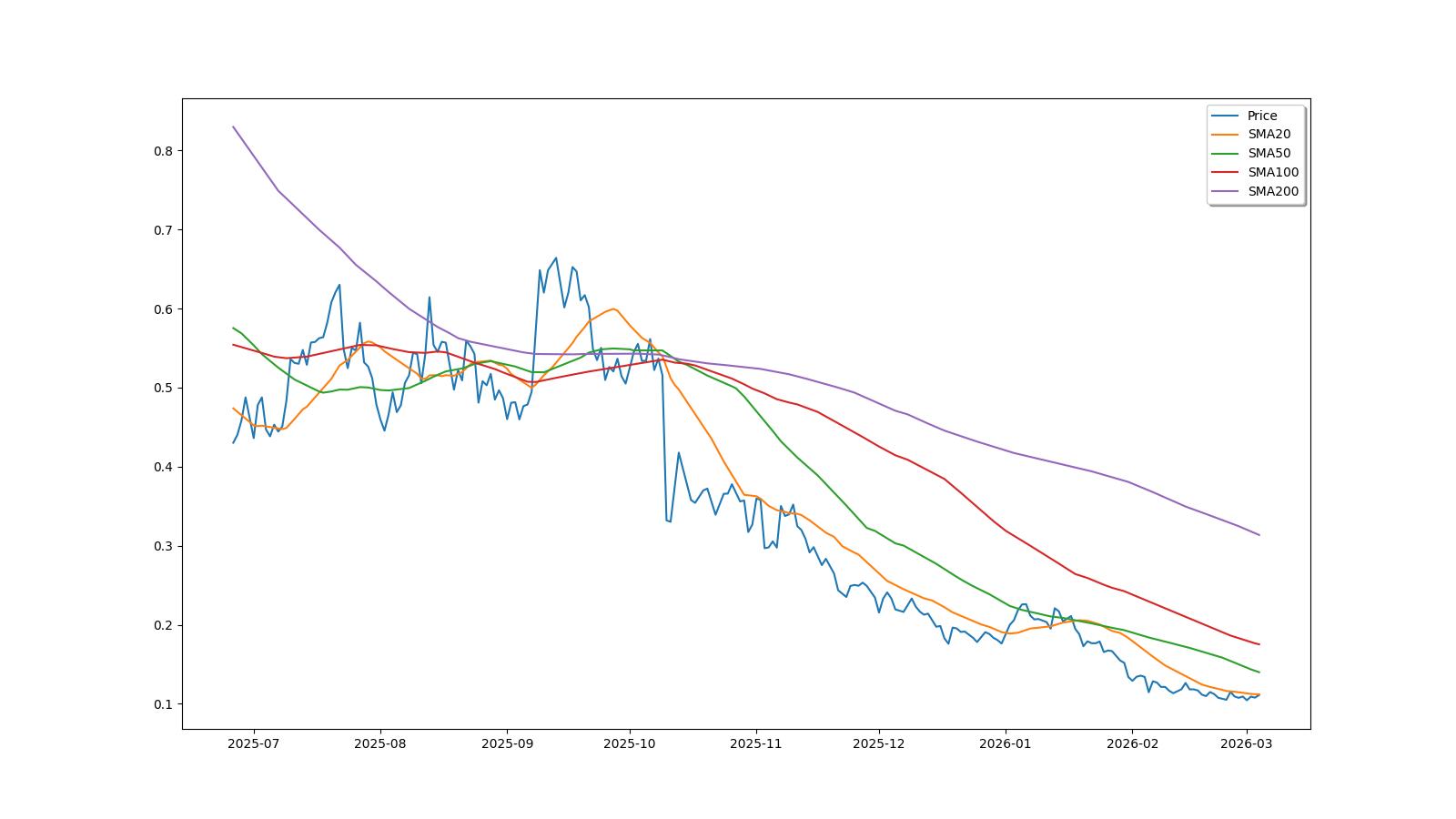 Arkham Simple Moving Averages