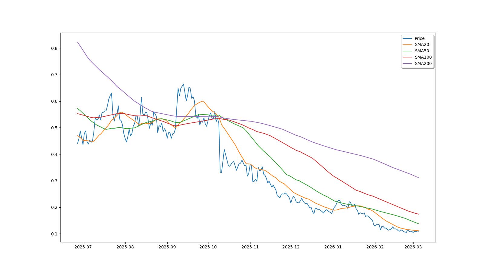 Arkham Simple Moving Averages