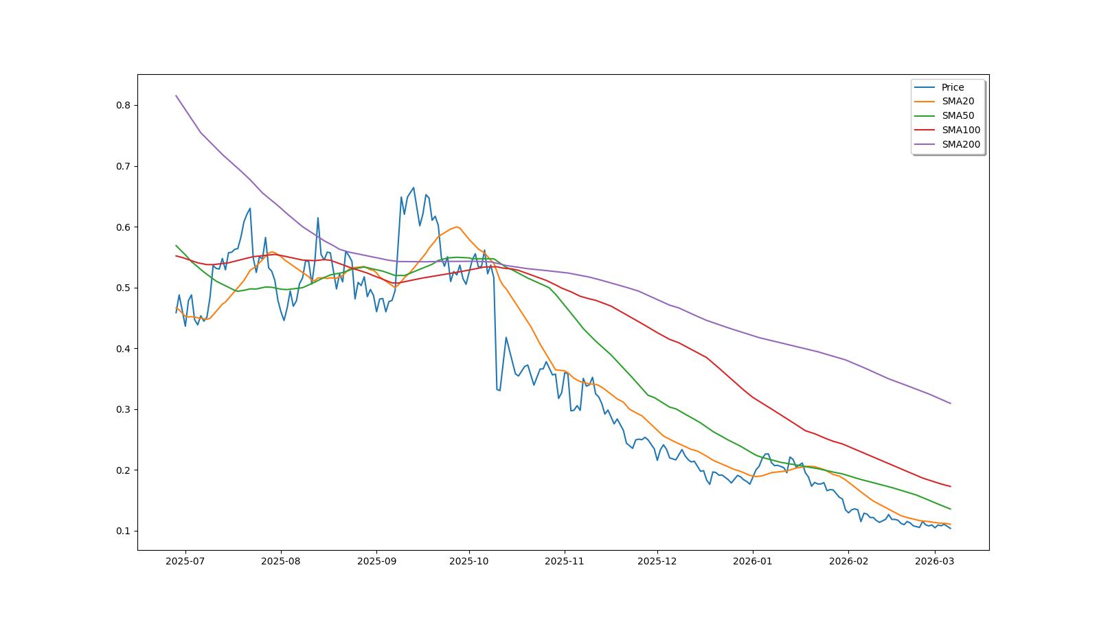 Arkham Simple Moving Averages