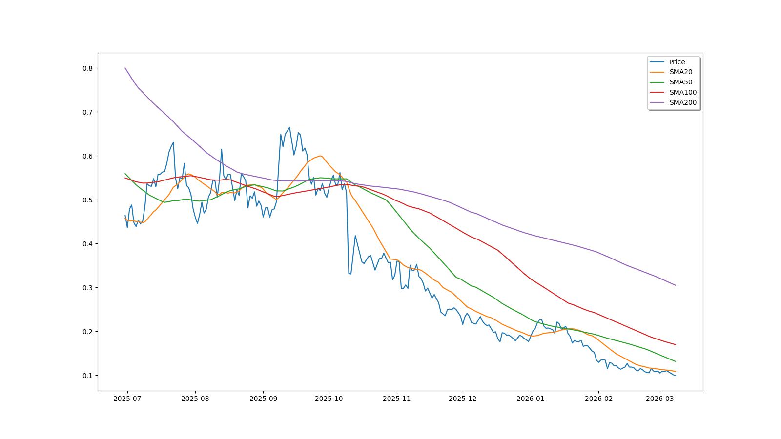 Arkham Simple Moving Averages