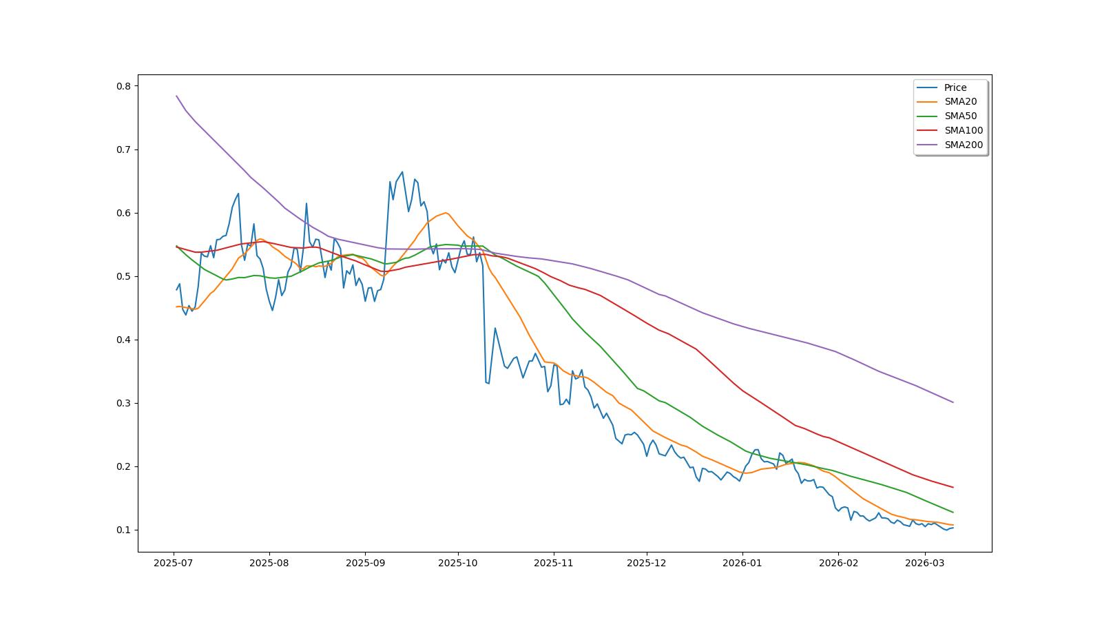 Arkham Simple Moving Averages