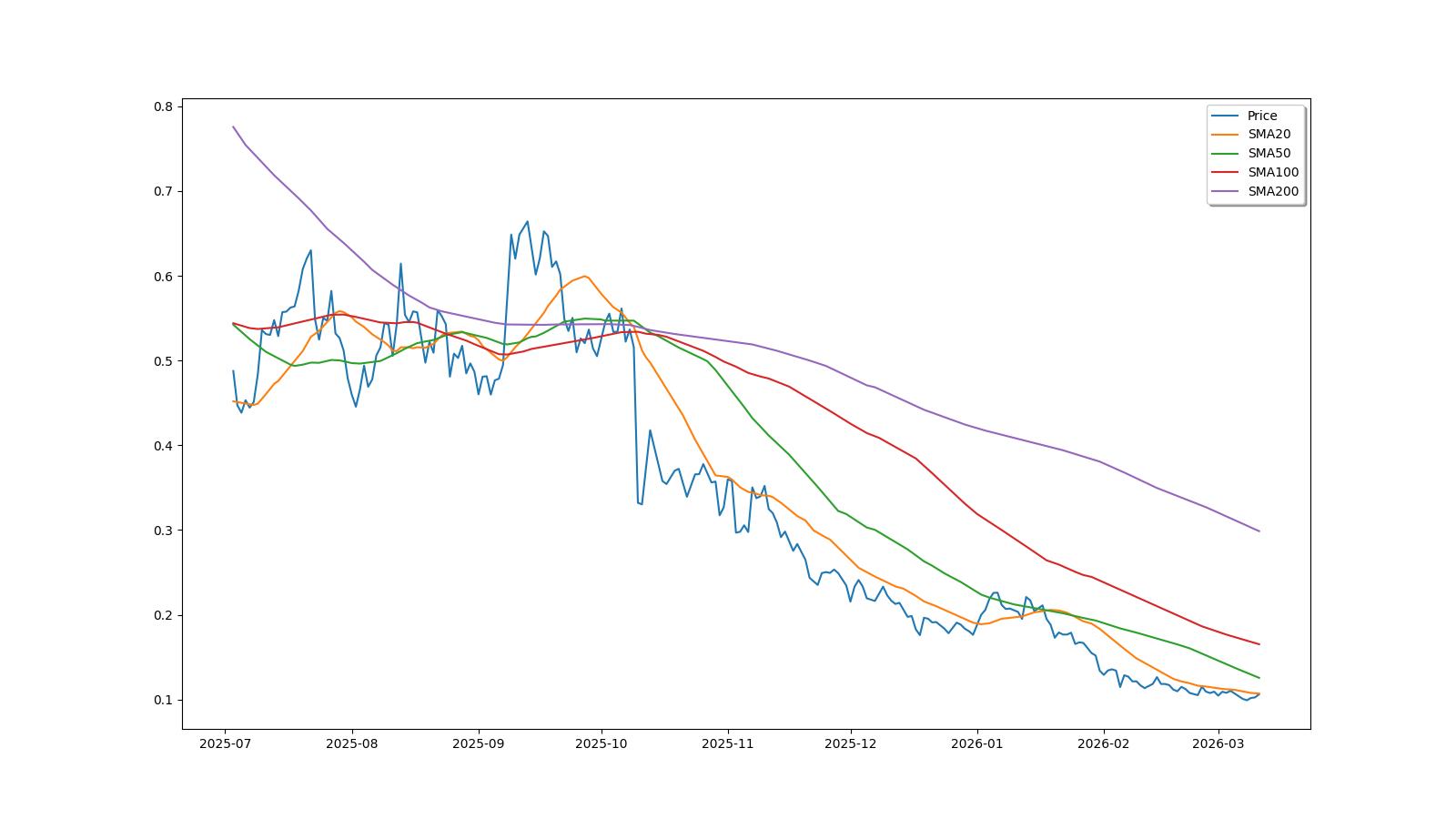 Arkham Simple Moving Averages