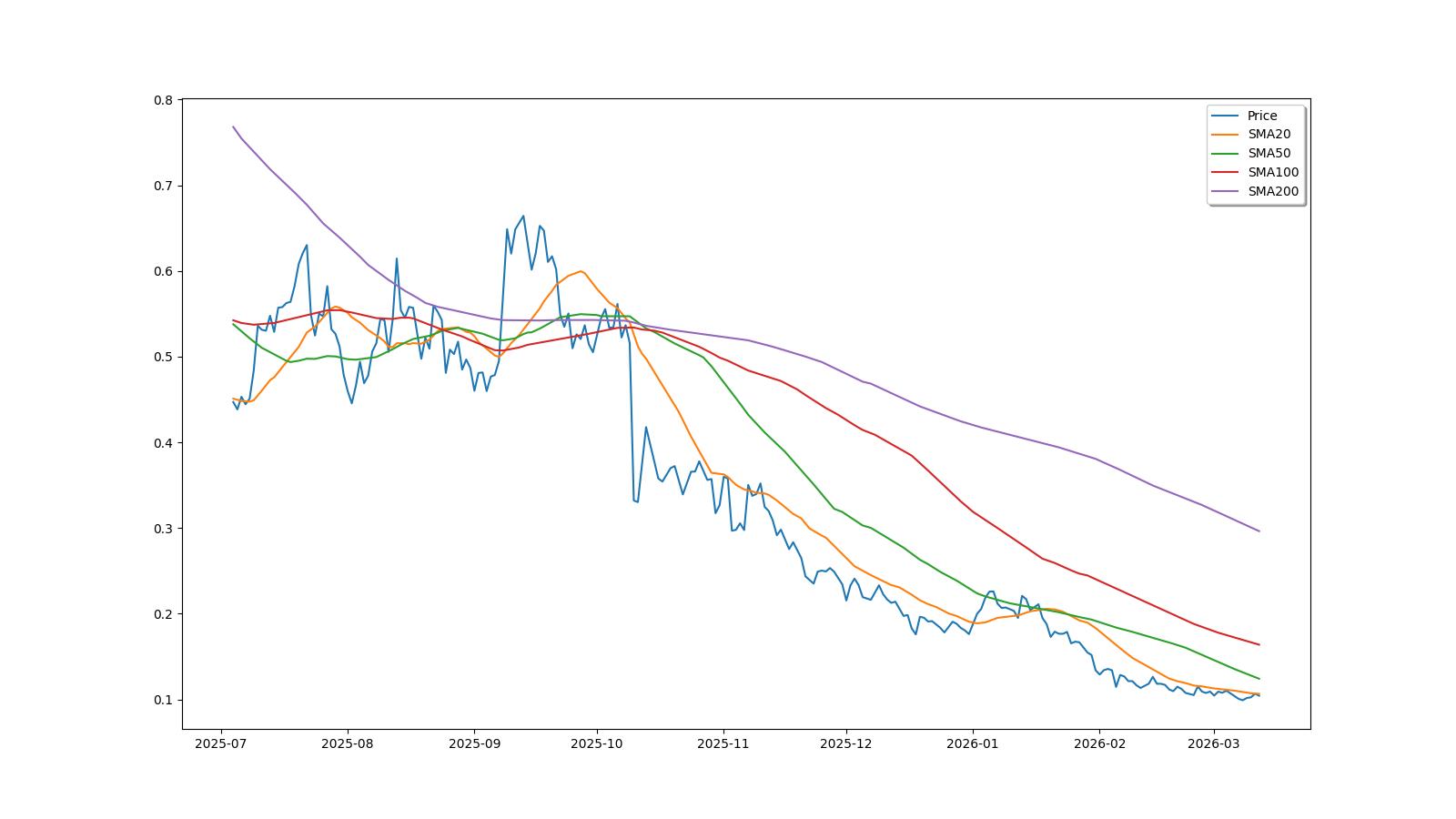 Arkham Simple Moving Averages