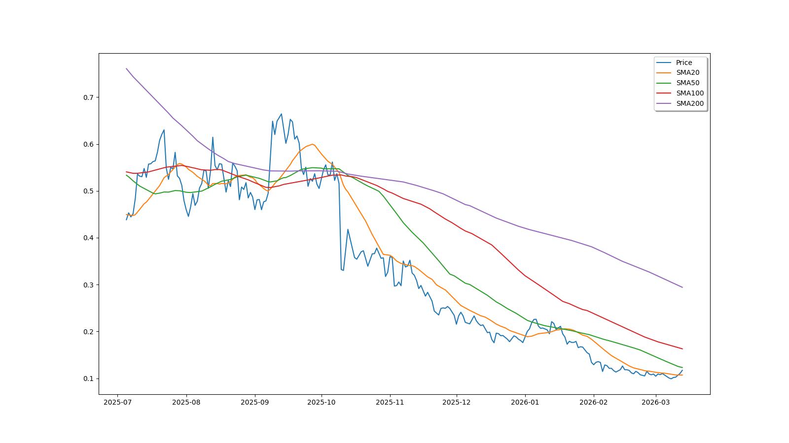 Arkham Simple Moving Averages