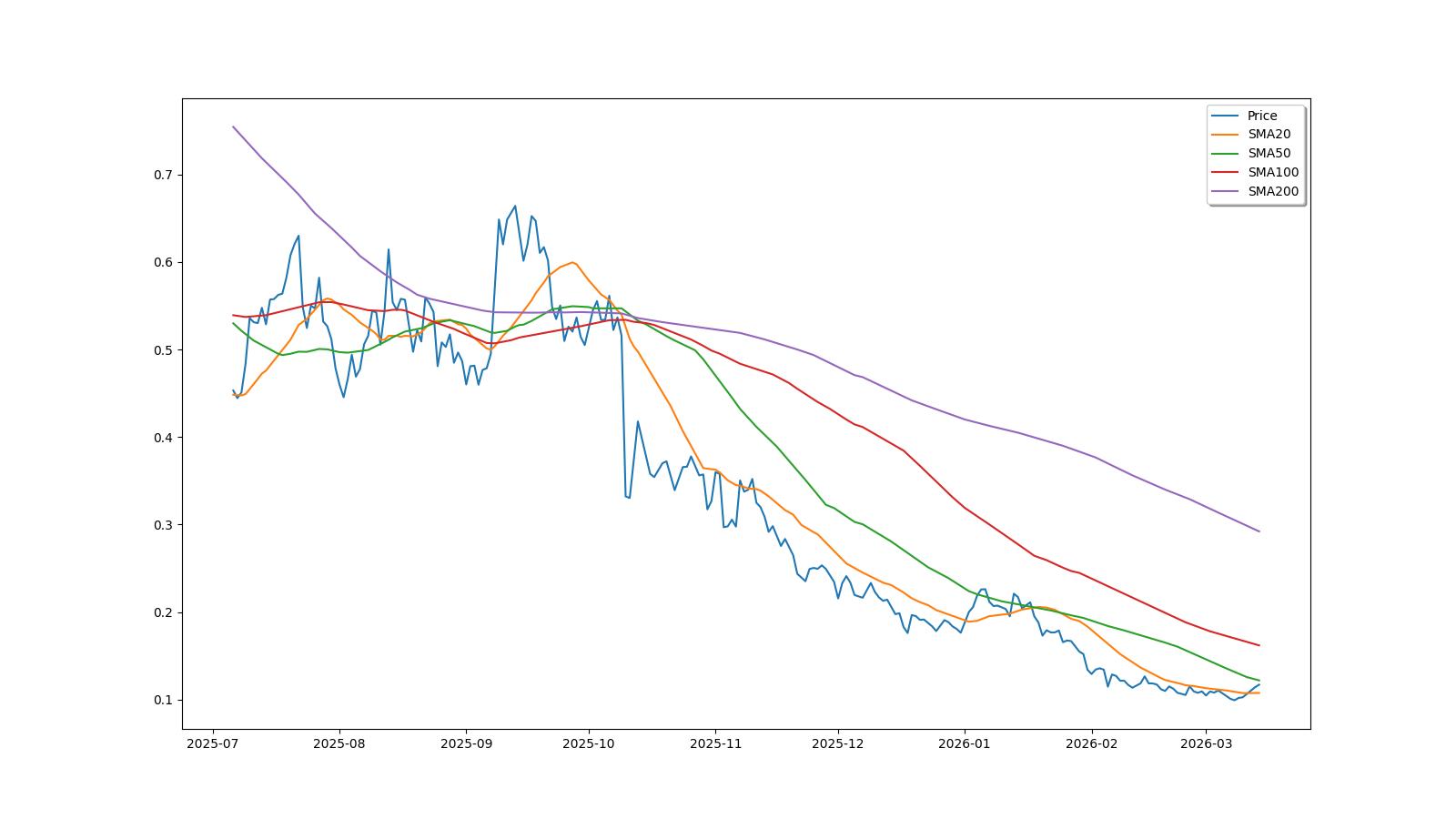 Arkham Simple Moving Averages
