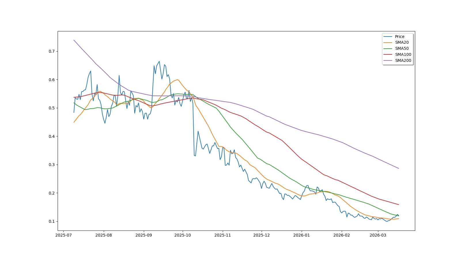 Arkham Simple Moving Averages