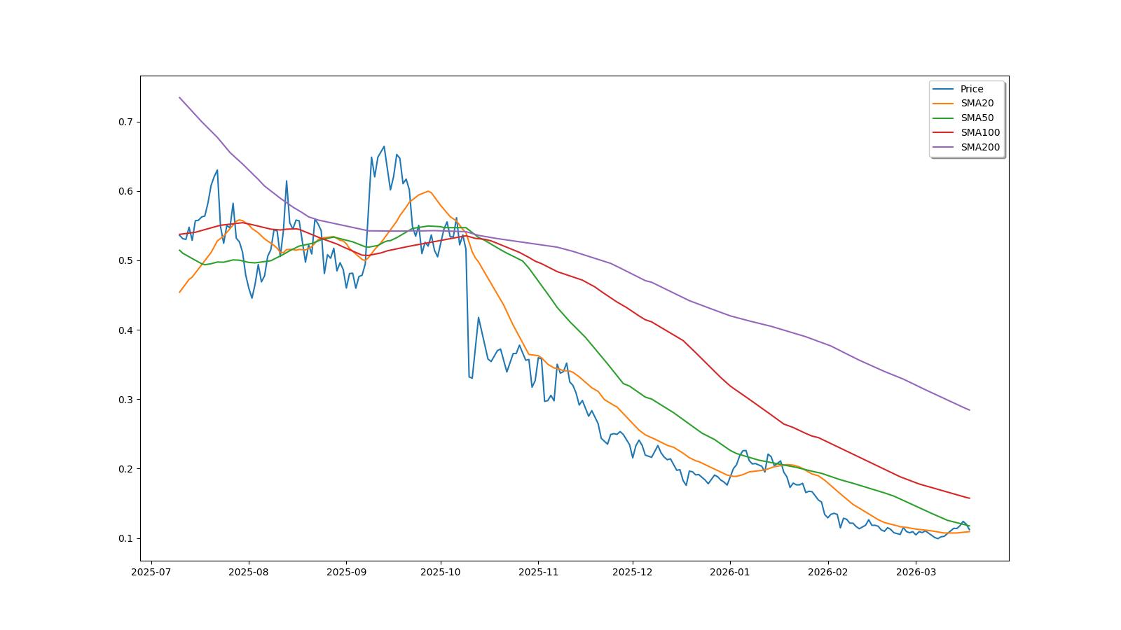 Arkham Simple Moving Averages