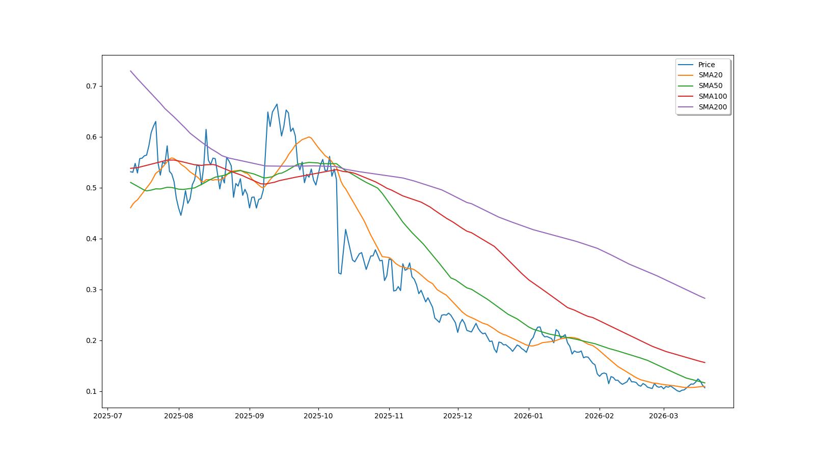 Arkham Simple Moving Averages
