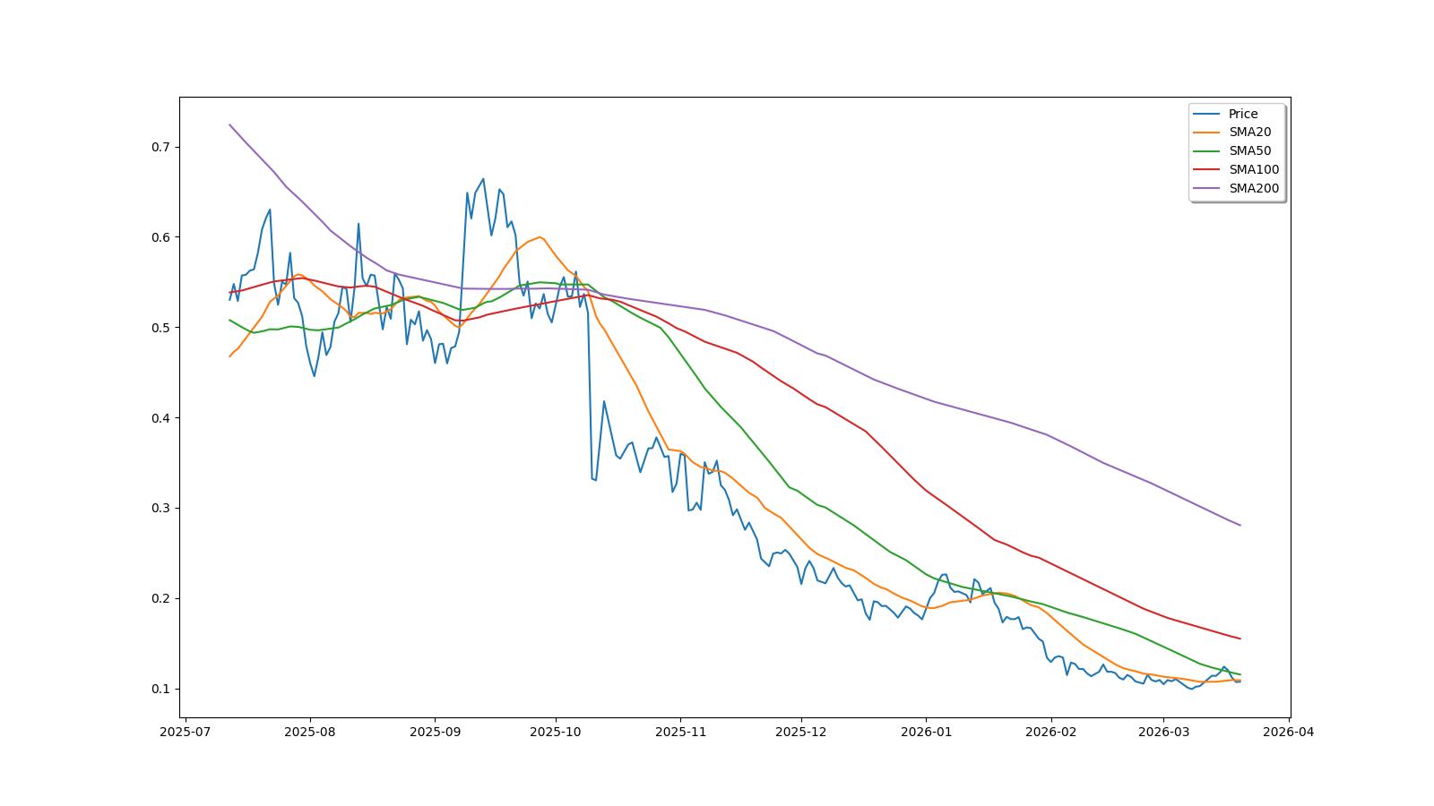 Arkham Simple Moving Averages