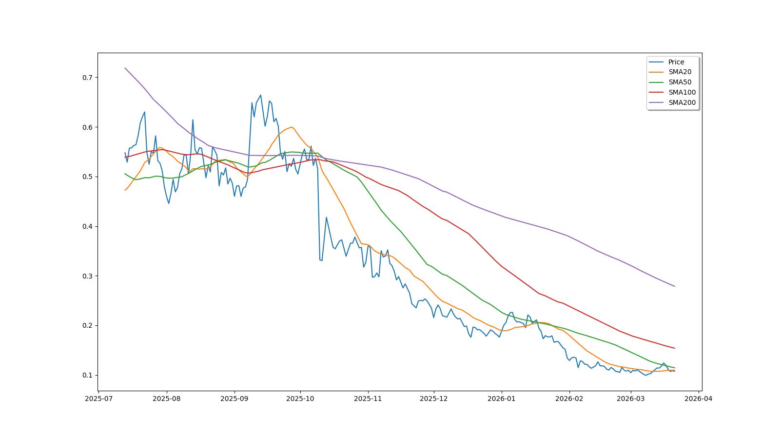 Arkham Simple Moving Averages