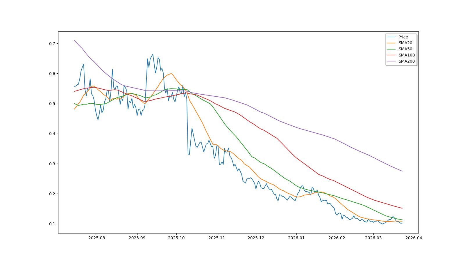 Arkham Simple Moving Averages