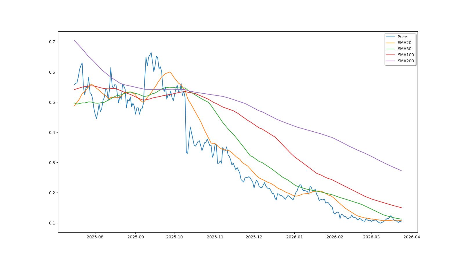 Arkham Simple Moving Averages