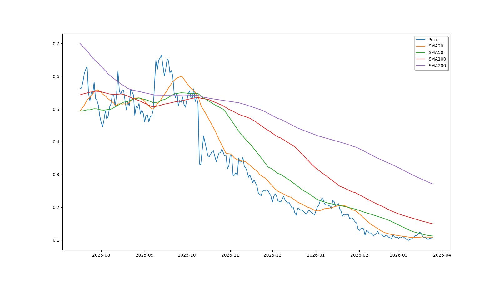 Arkham Simple Moving Averages