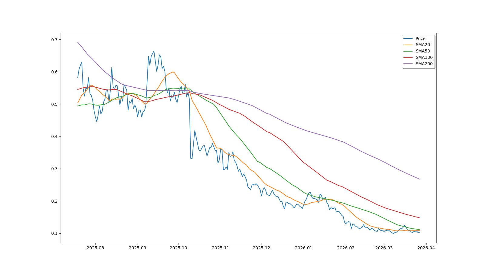 Arkham Simple Moving Averages