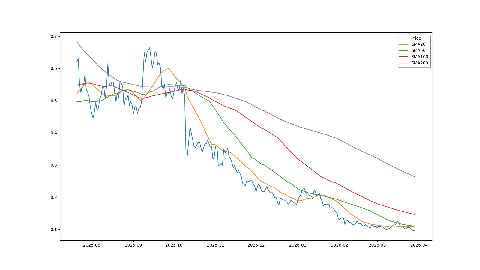 Arkham Simple Moving Averages