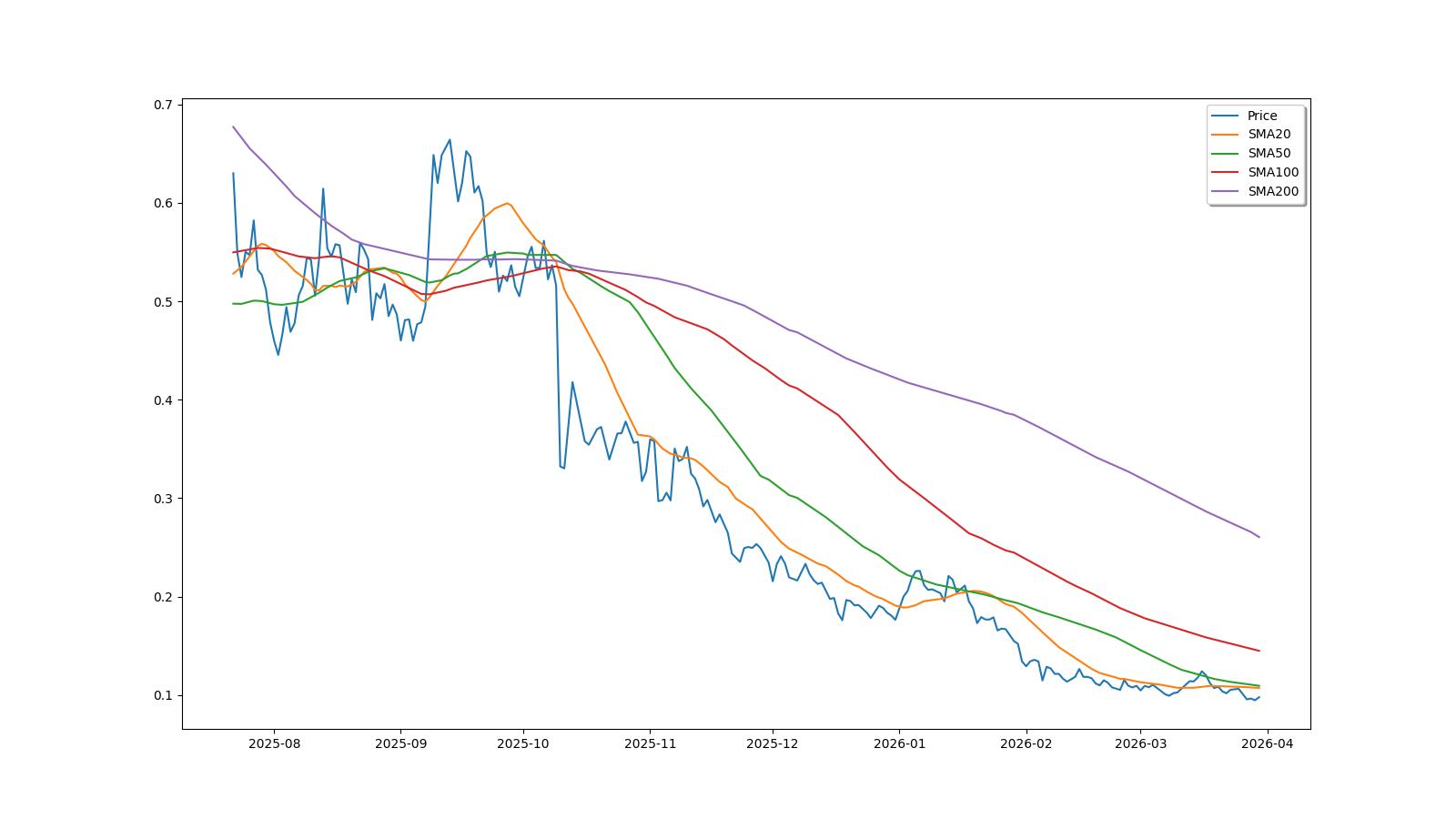 Arkham Simple Moving Averages