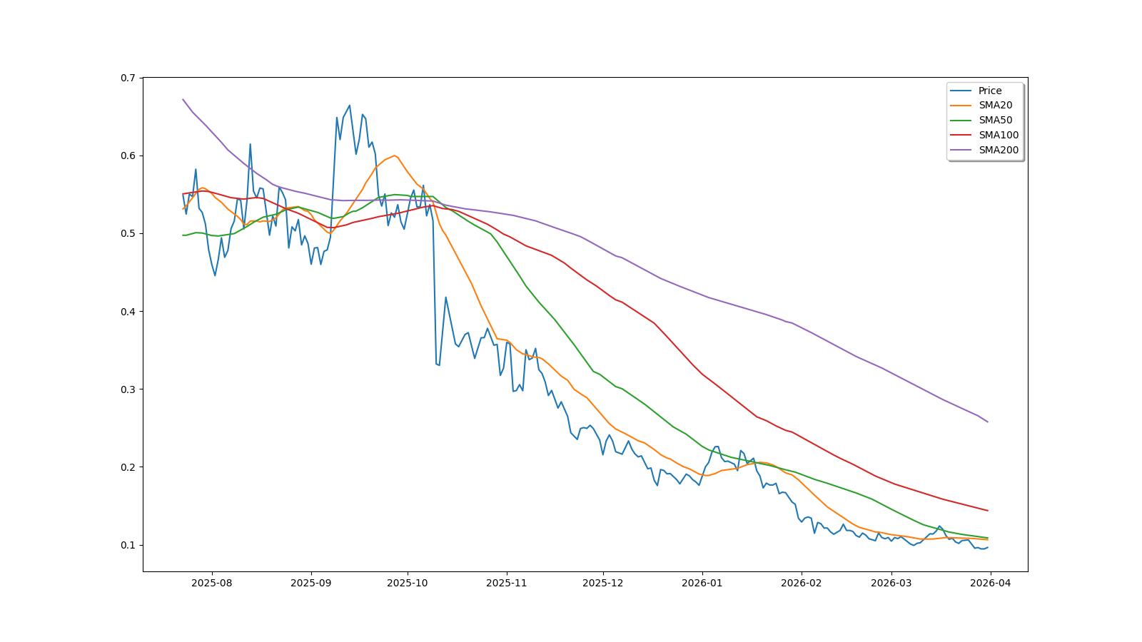 Arkham Simple Moving Averages