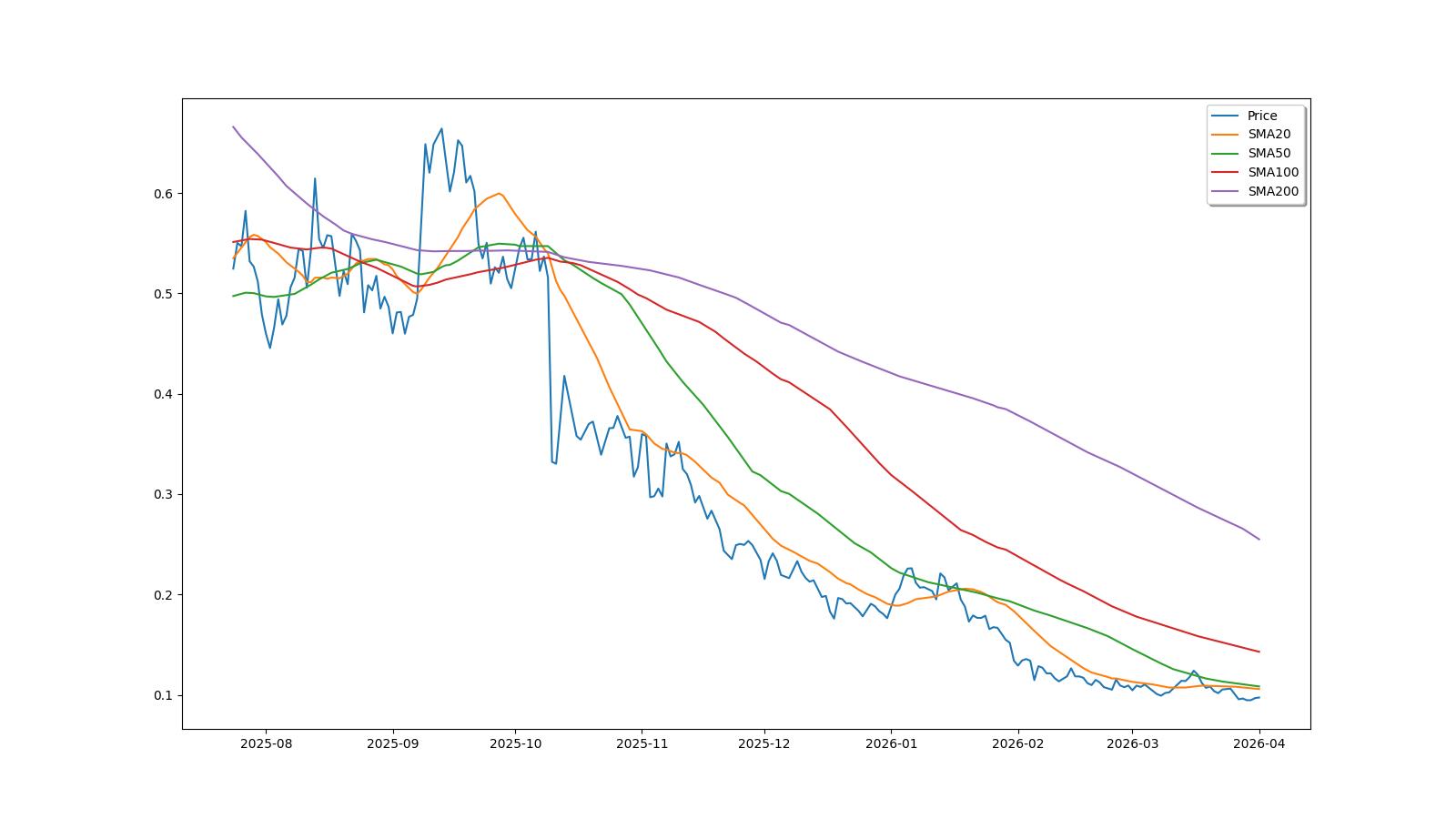 Arkham Simple Moving Averages
