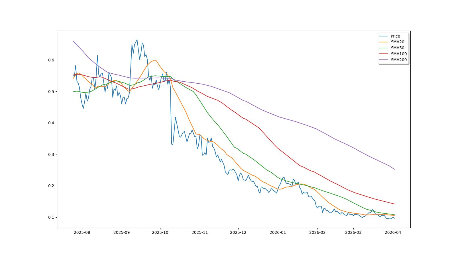 Arkham Simple Moving Averages