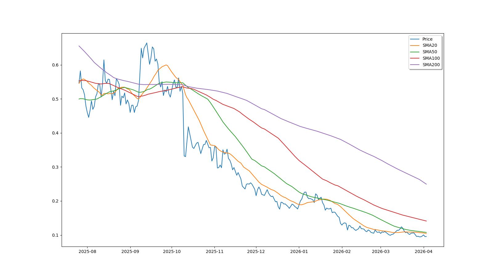 아캄 Simple Moving Averages