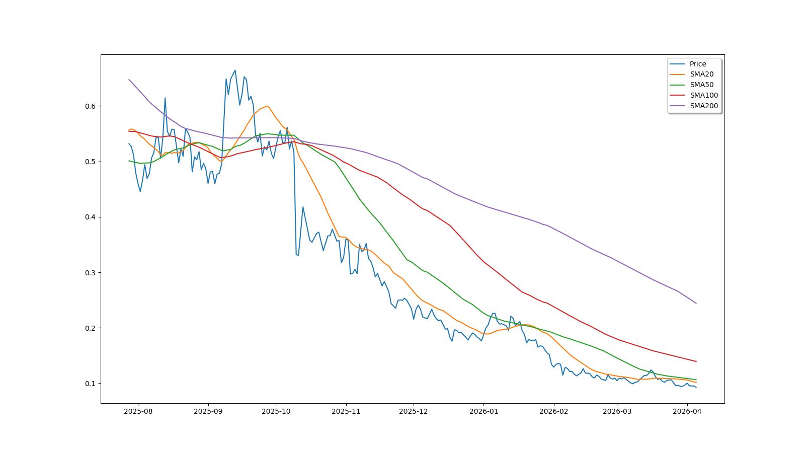 Arkham Simple Moving Averages