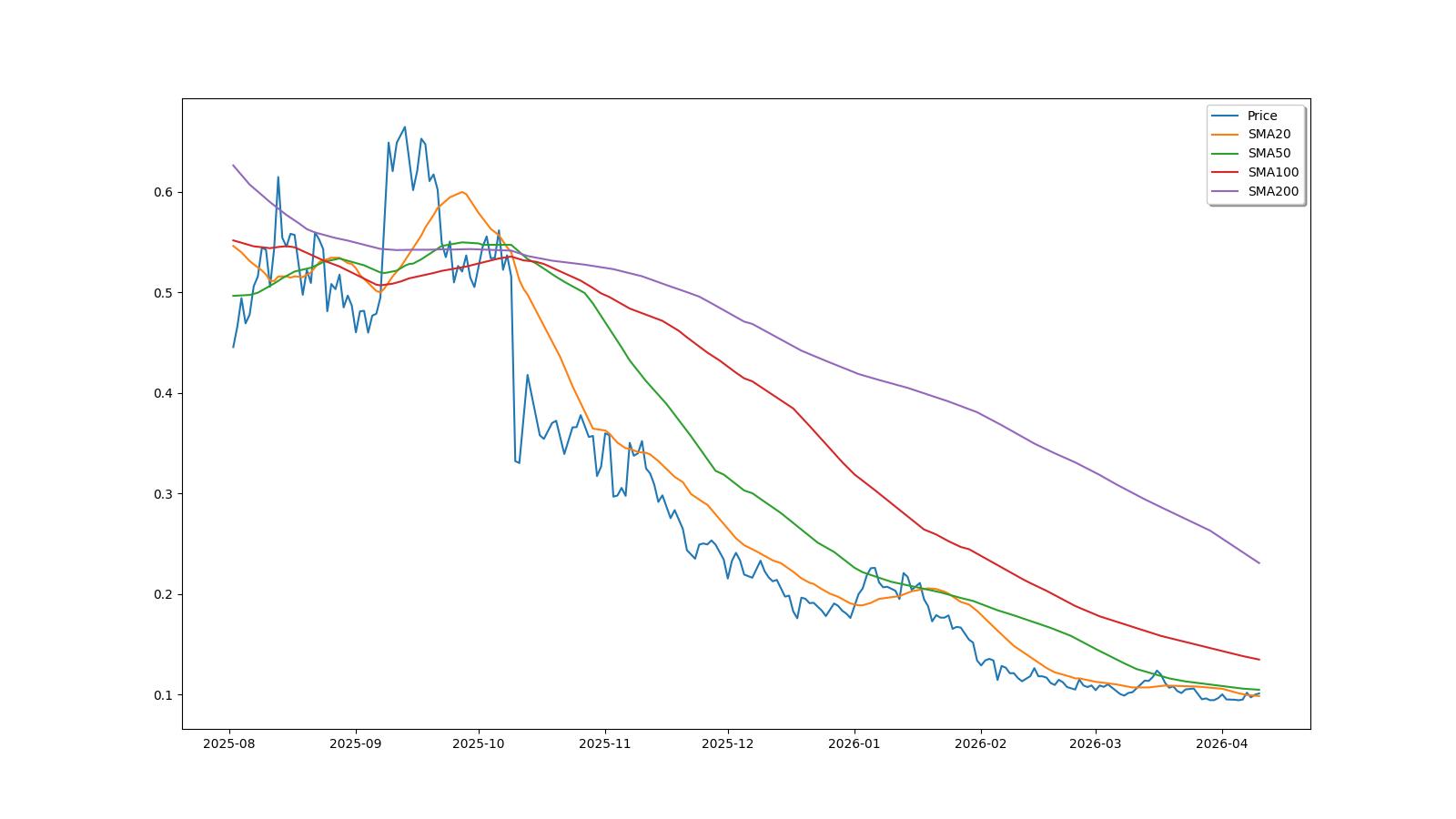 Arkham Simple Moving Averages