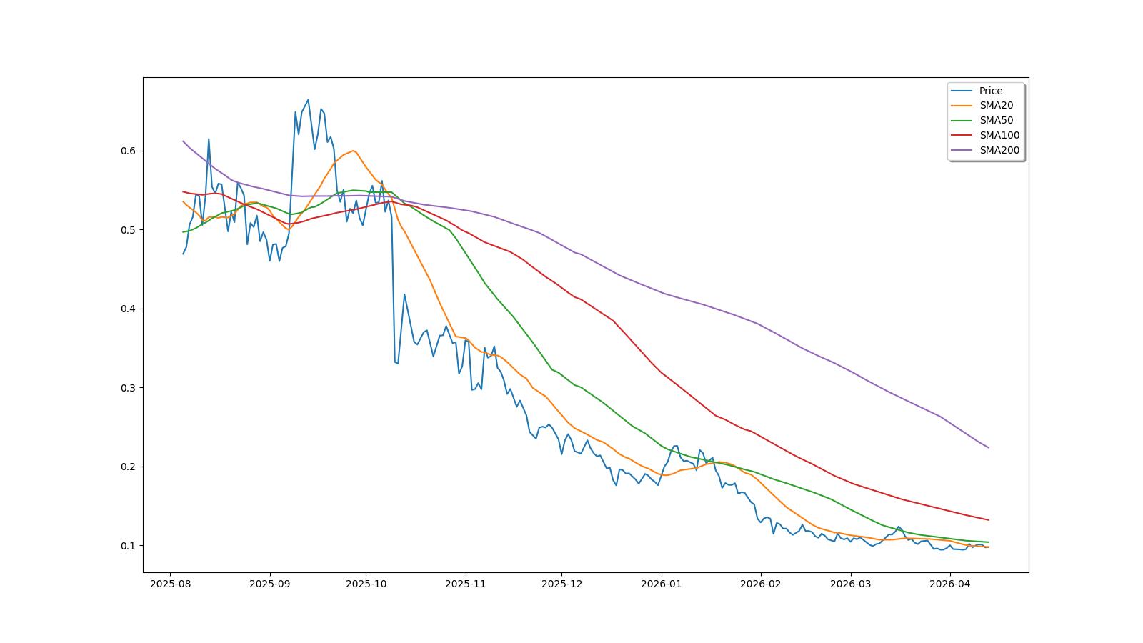 아캄 Simple Moving Averages