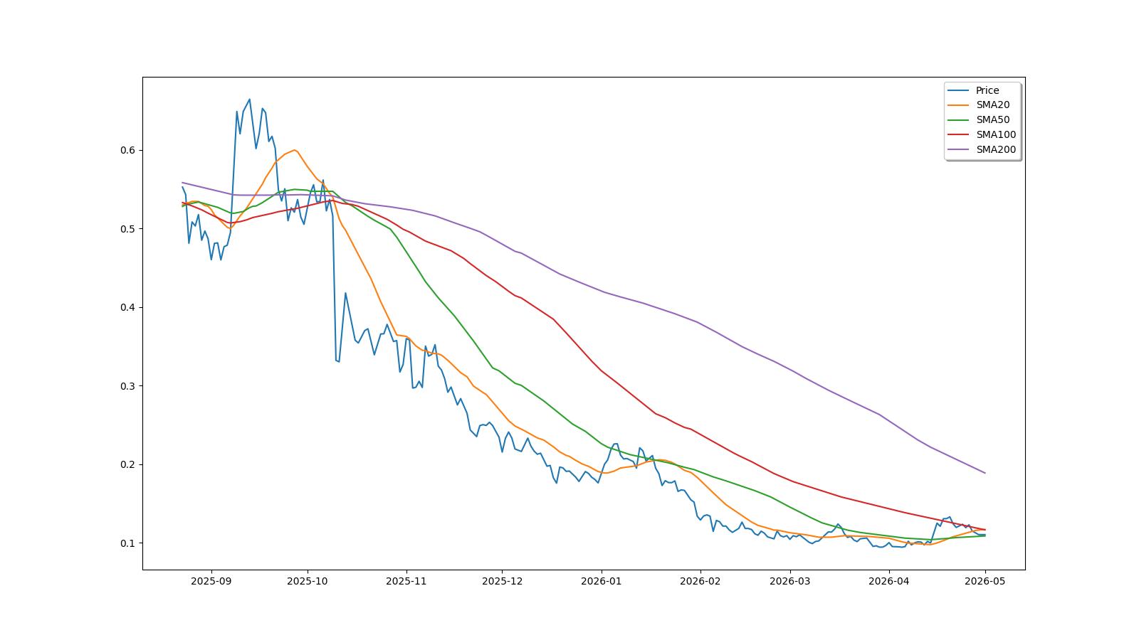 Arkham Simple Moving Averages