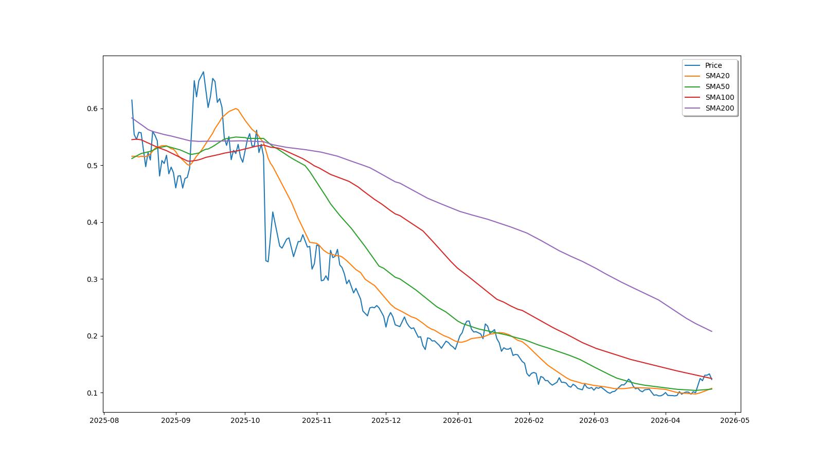 Arkham Simple Moving Averages