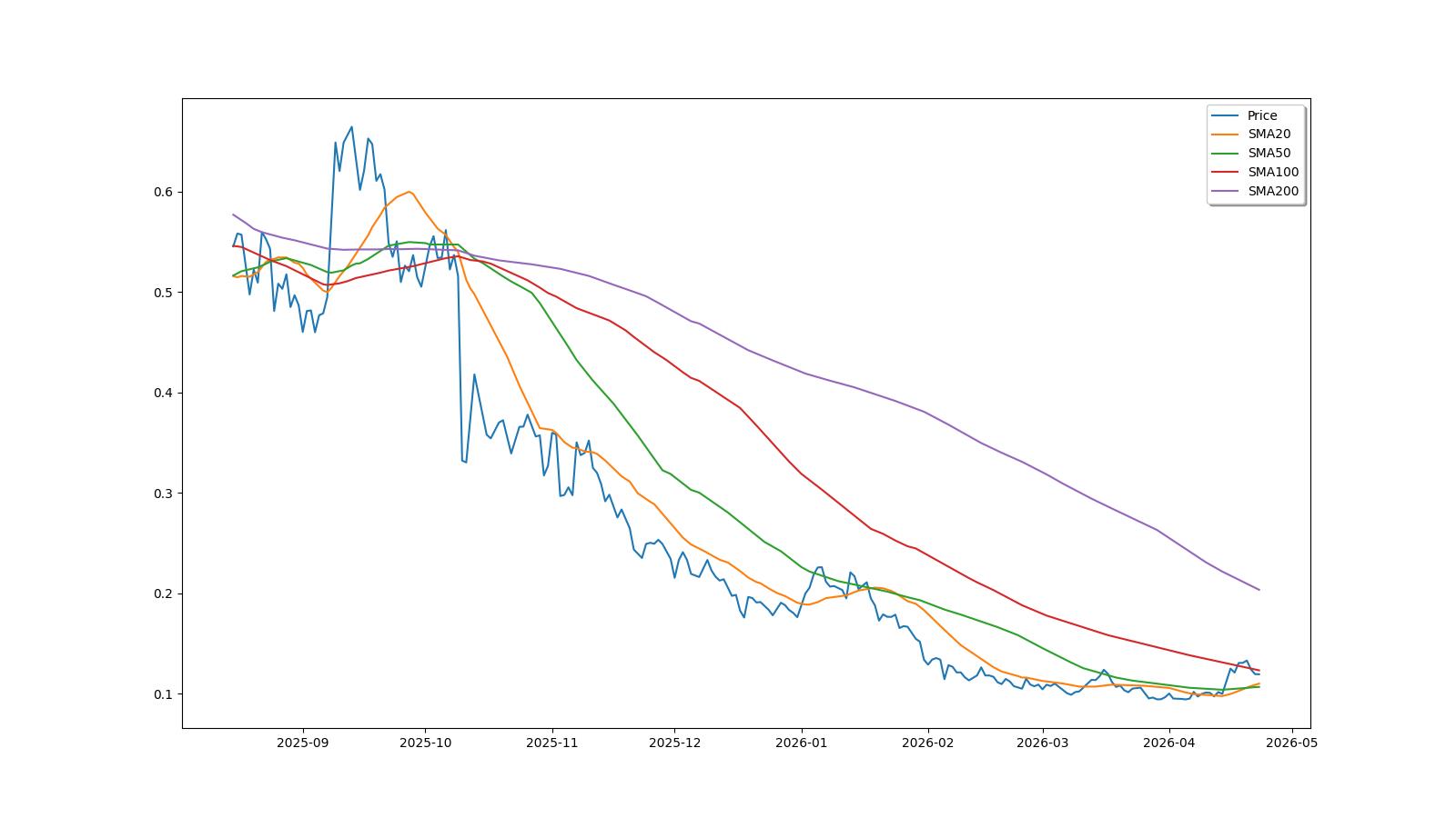아캄 Simple Moving Averages