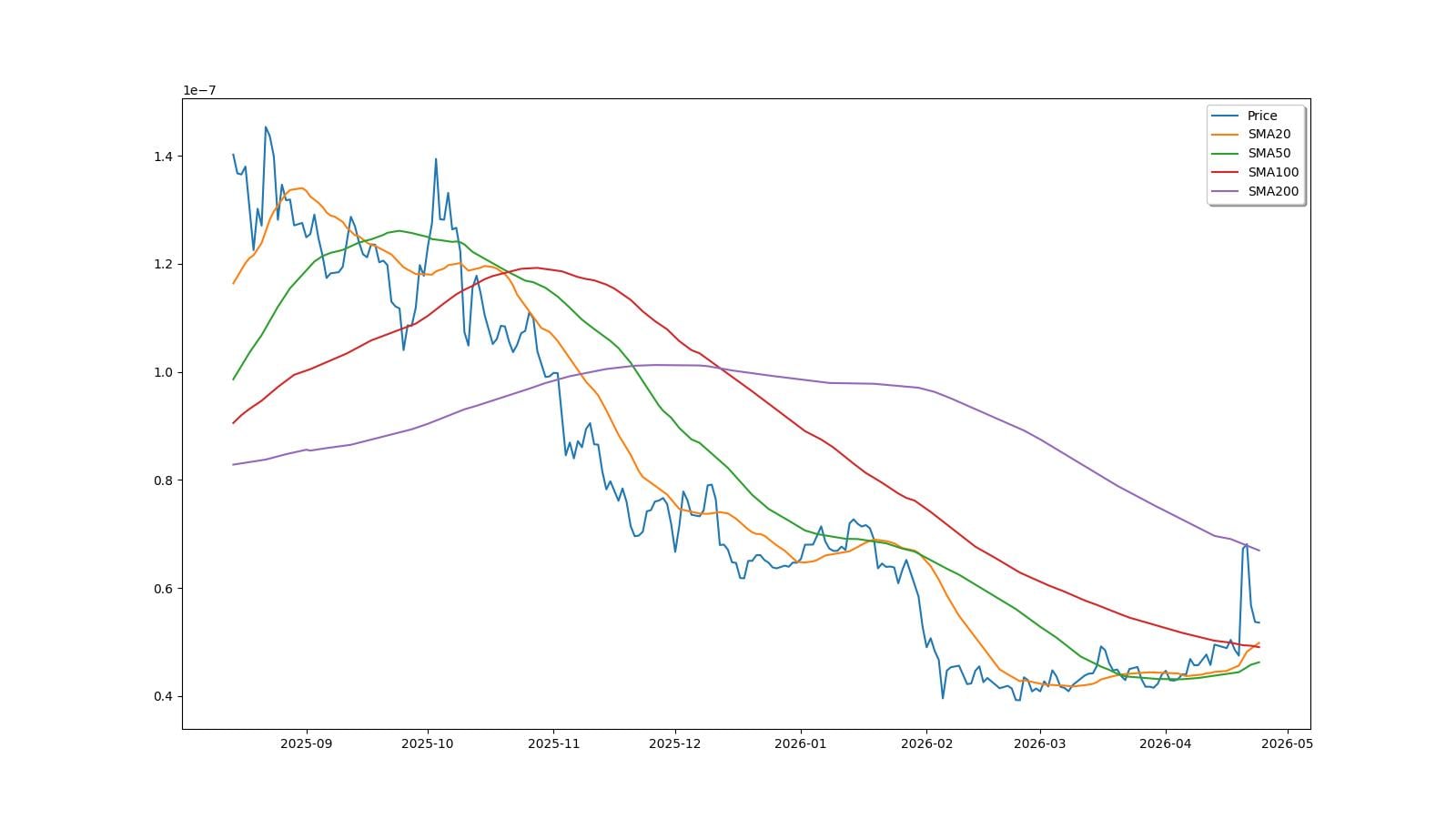 Arky Simple Moving Averages