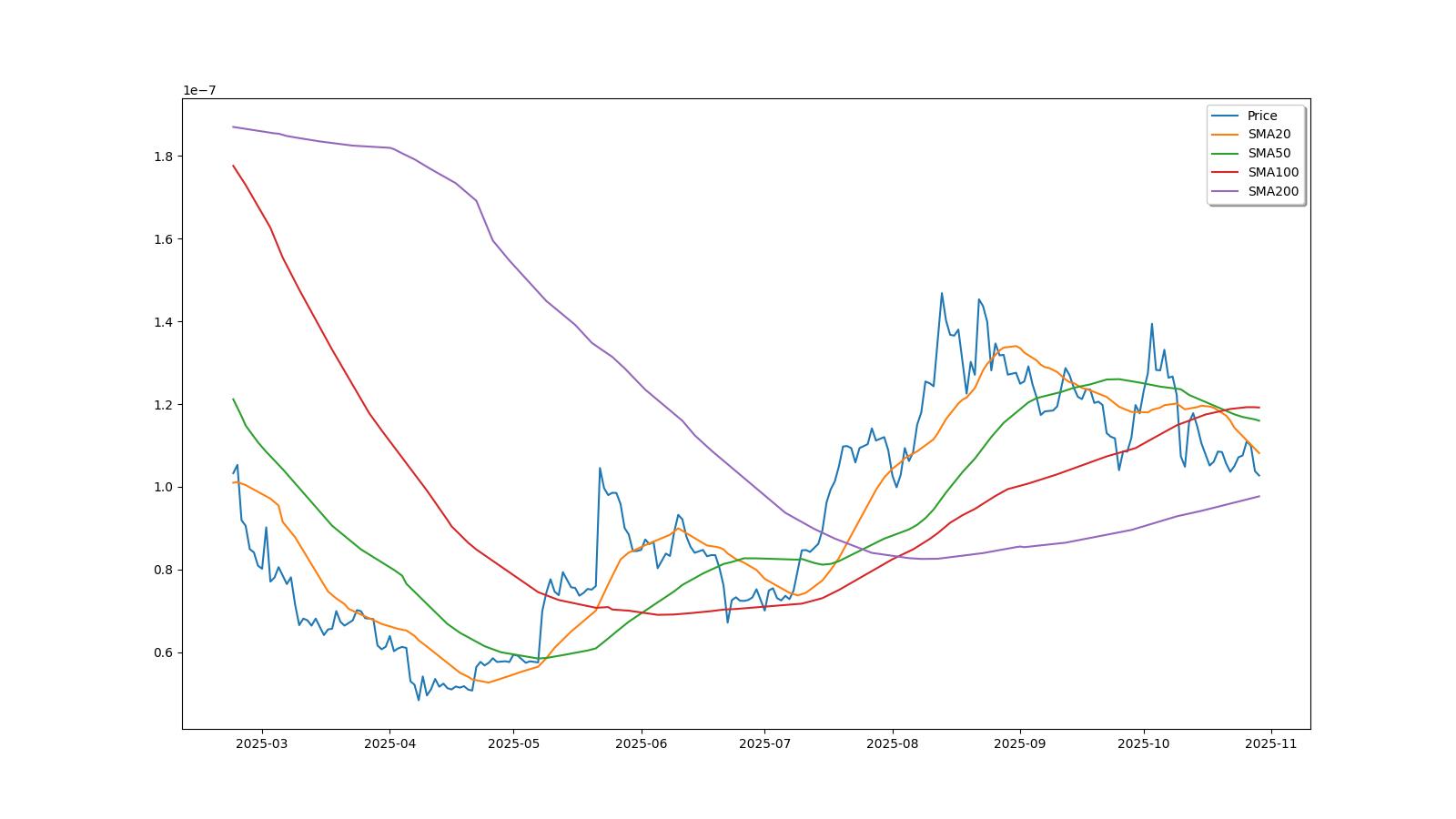 Arky Simple Moving Averages