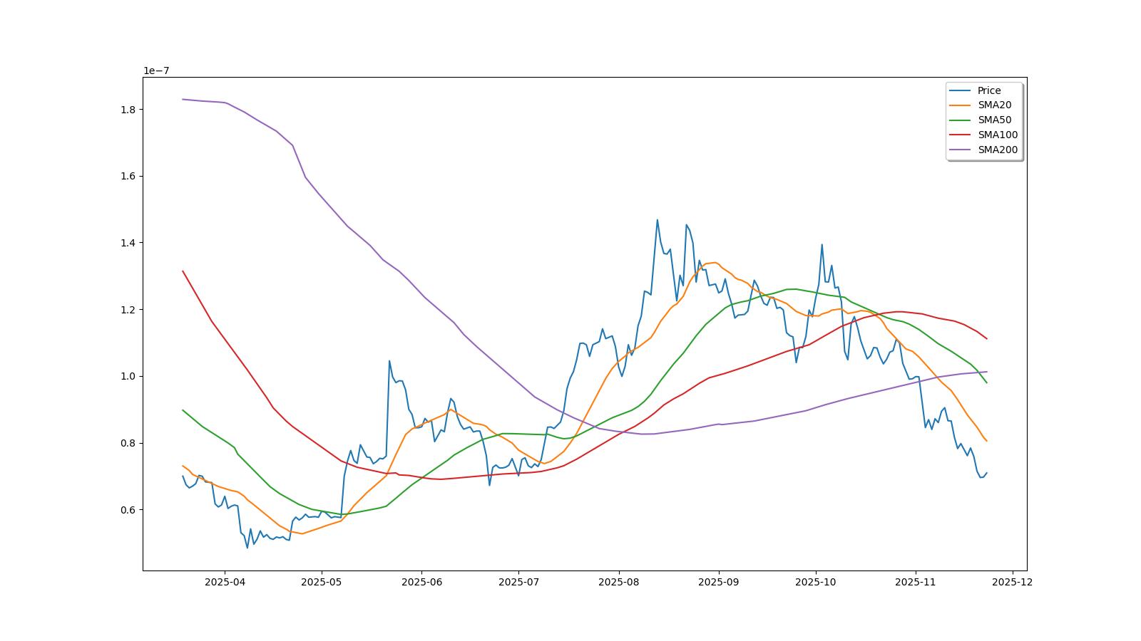 Arky Simple Moving Averages
