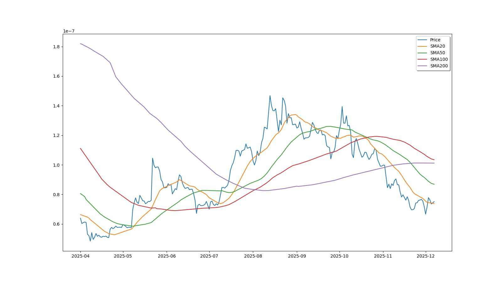 Arky Simple Moving Averages