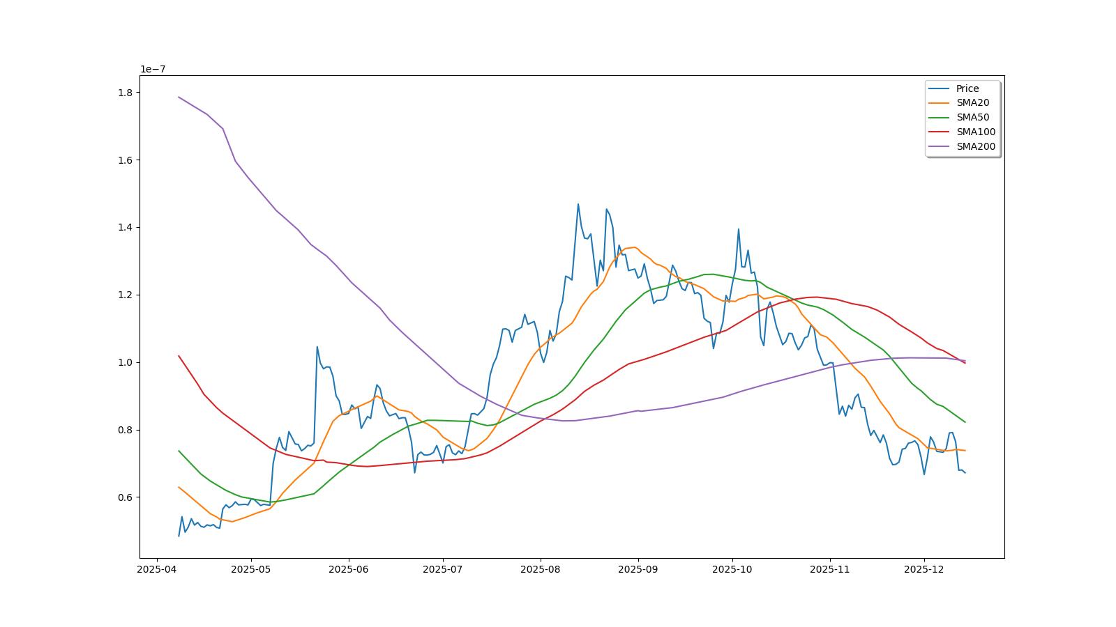 Arky Simple Moving Averages