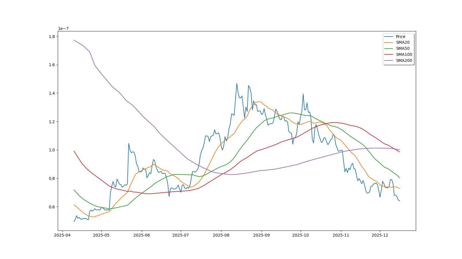 Arky Simple Moving Averages