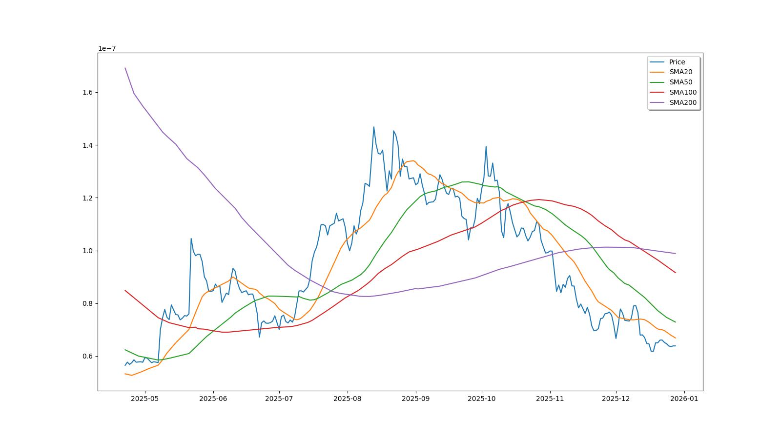 Arky Simple Moving Averages
