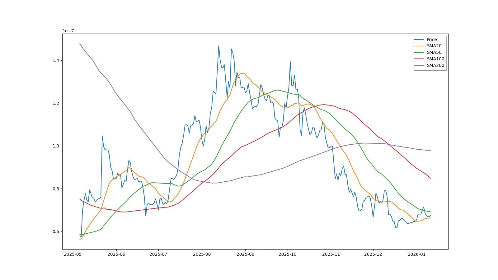 Arky Simple Moving Averages