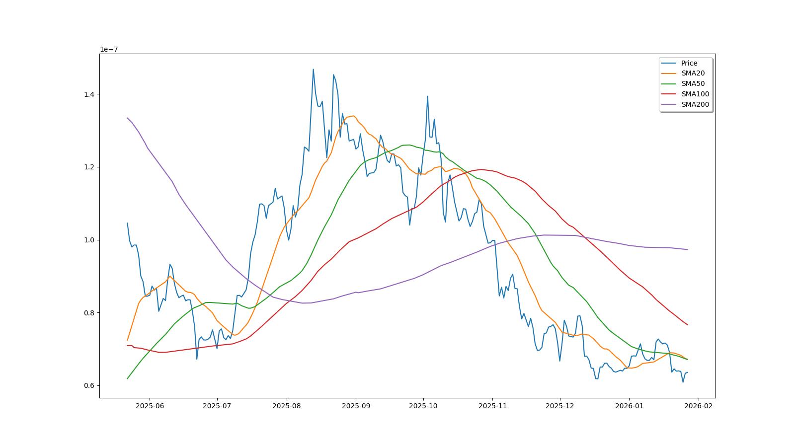 Arky Simple Moving Averages