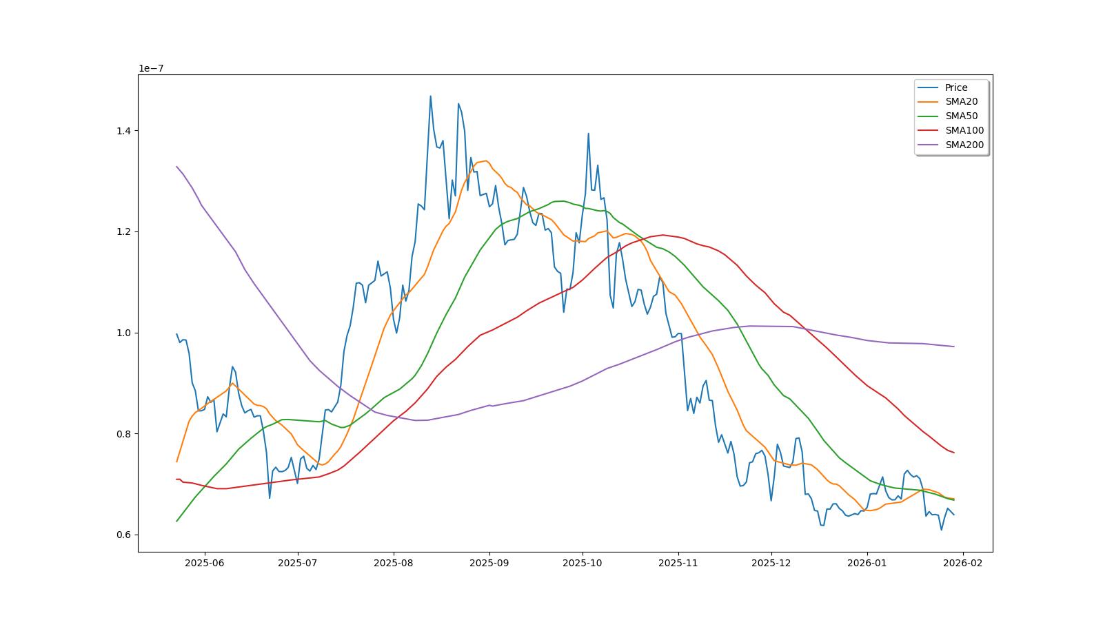 Arky Simple Moving Averages