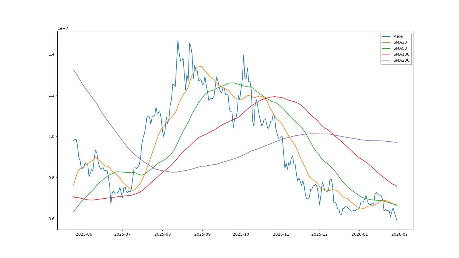 Arky Simple Moving Averages