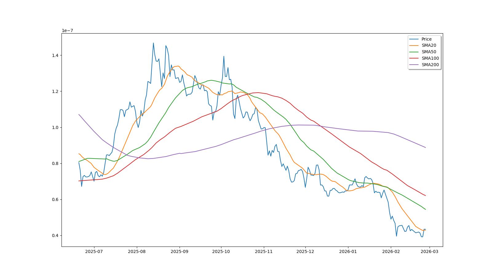 Arky Simple Moving Averages