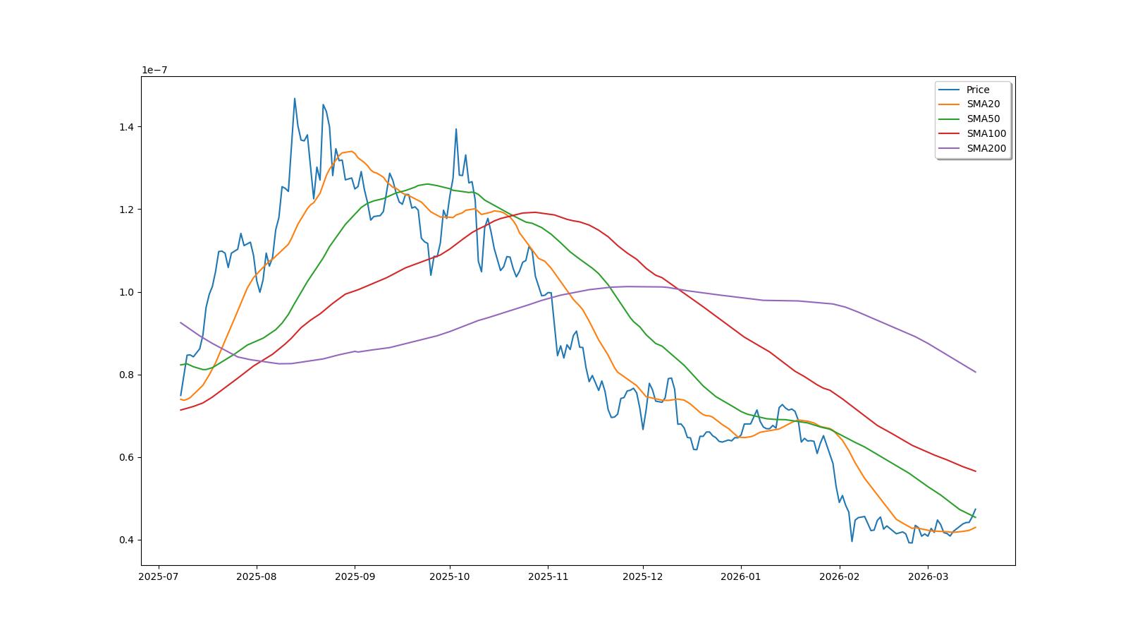 Arky Simple Moving Averages