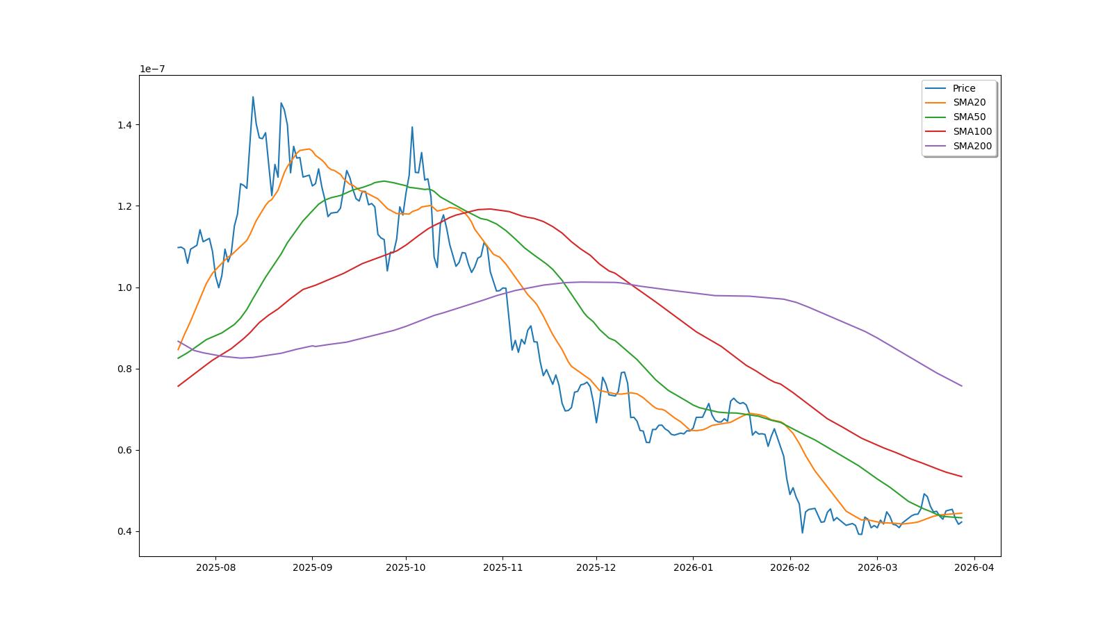 Arky Simple Moving Averages