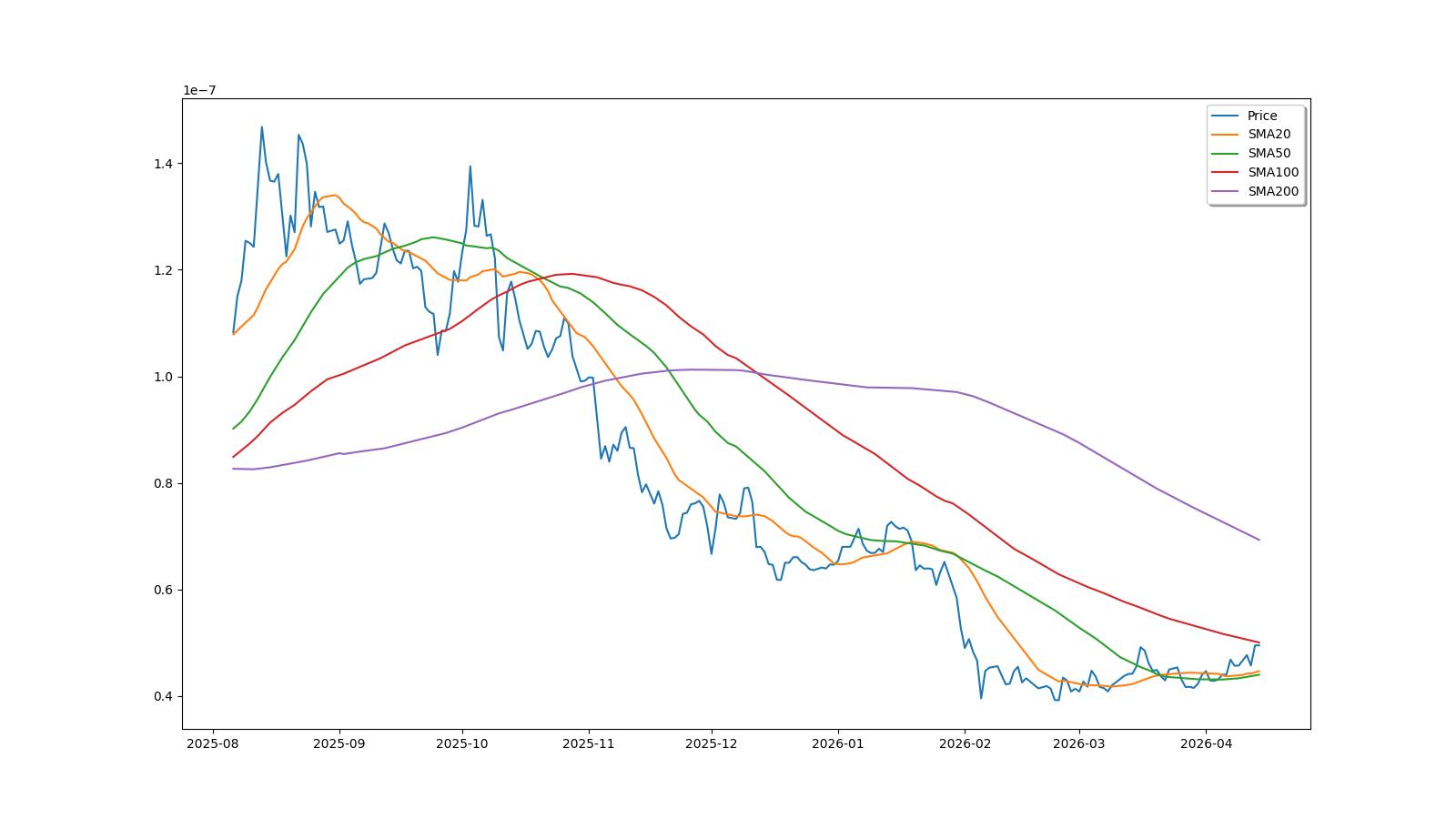 Arky Simple Moving Averages