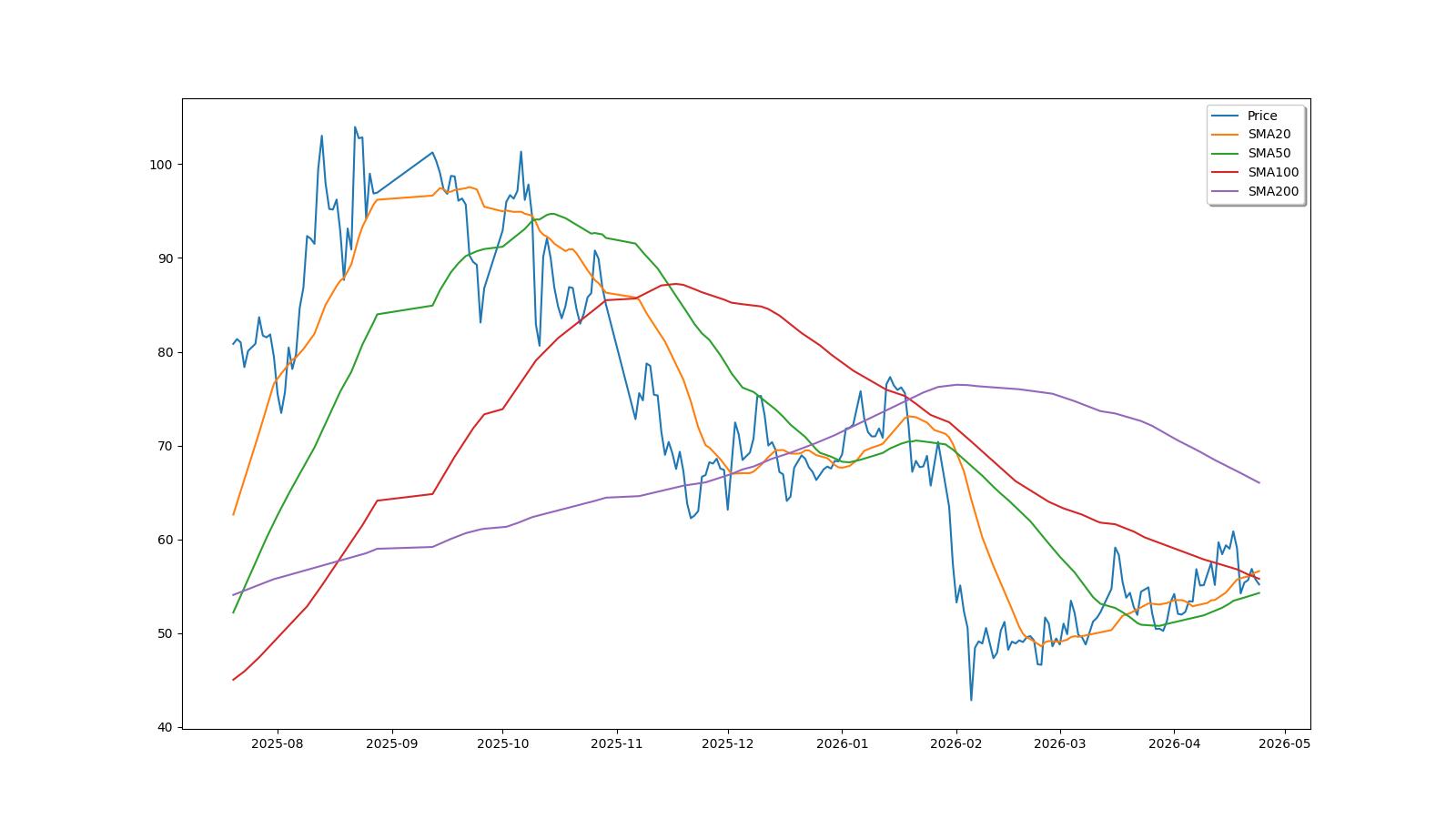 Armor NXM Simple Moving Averages