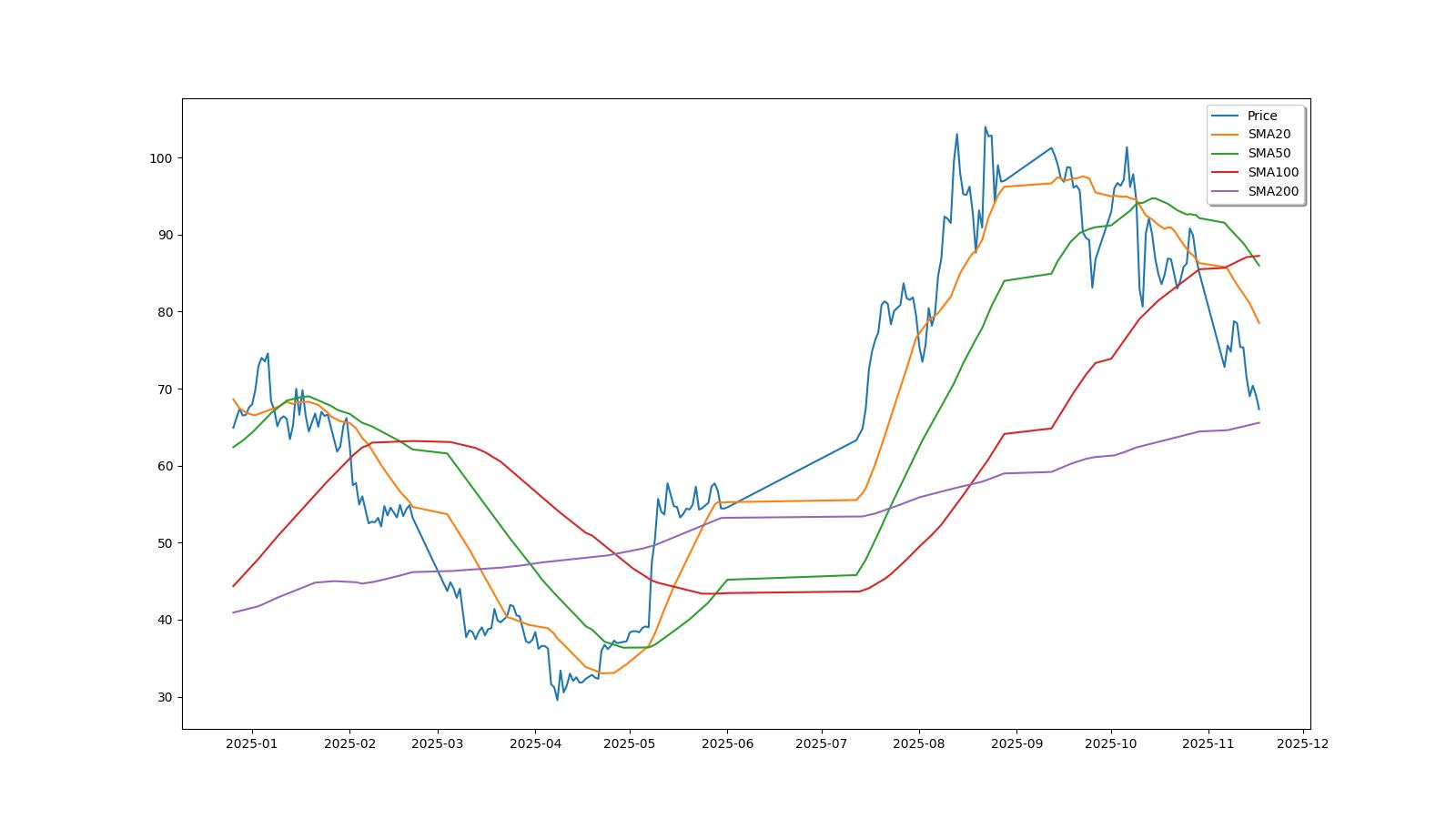 Armor NXM Simple Moving Averages